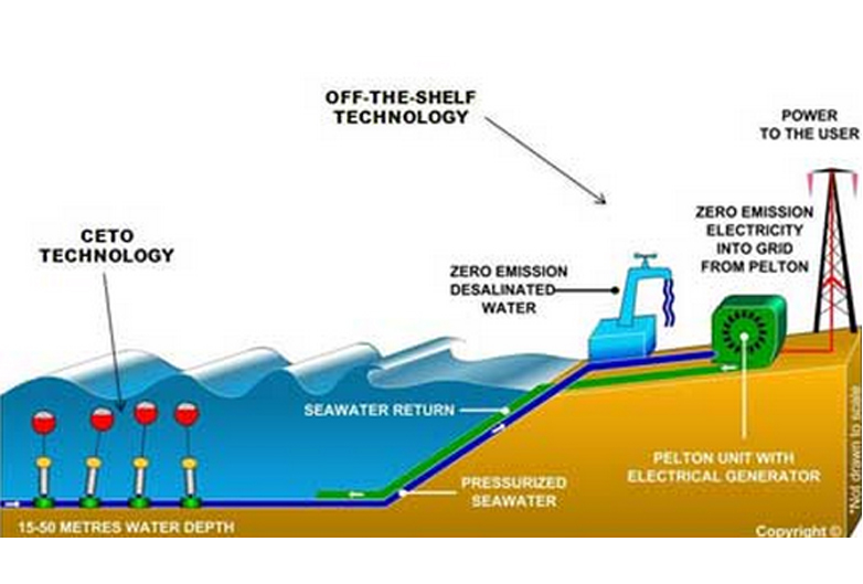 เทคโนโลยี CETO เปลี่ยนพลังงานคลื่นในทะเลเบอร์มิวด้า เป็นพลังงานไฟฟ้า